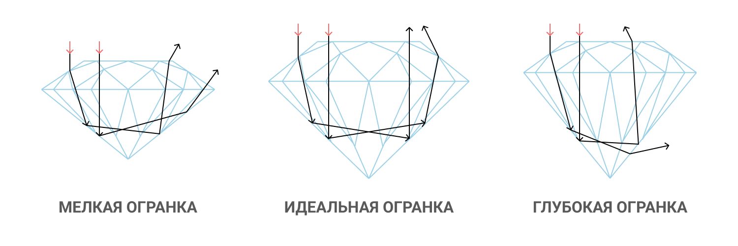 Какие характеристики бриллианта влияют на его цену